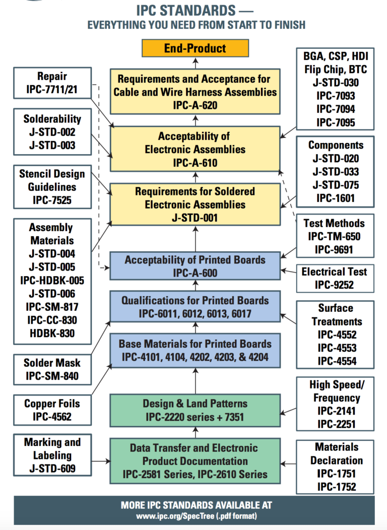 IPC Guidelines for Ensuring Quality in PCB Prototyping | Imagineering